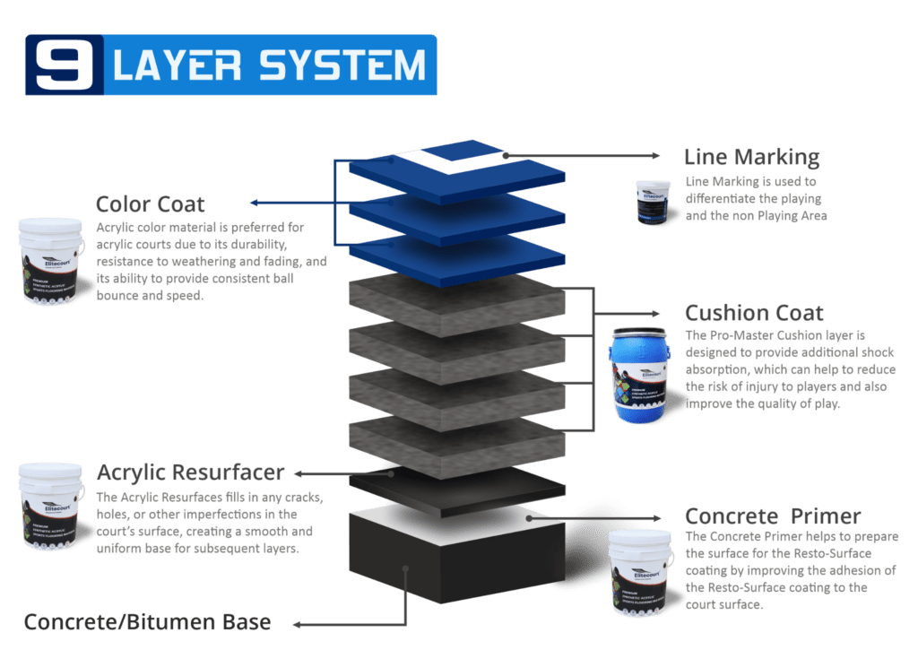 Multi-Layer Sports Court Flooring Layers System (5-9 Layers) - Elitecourt