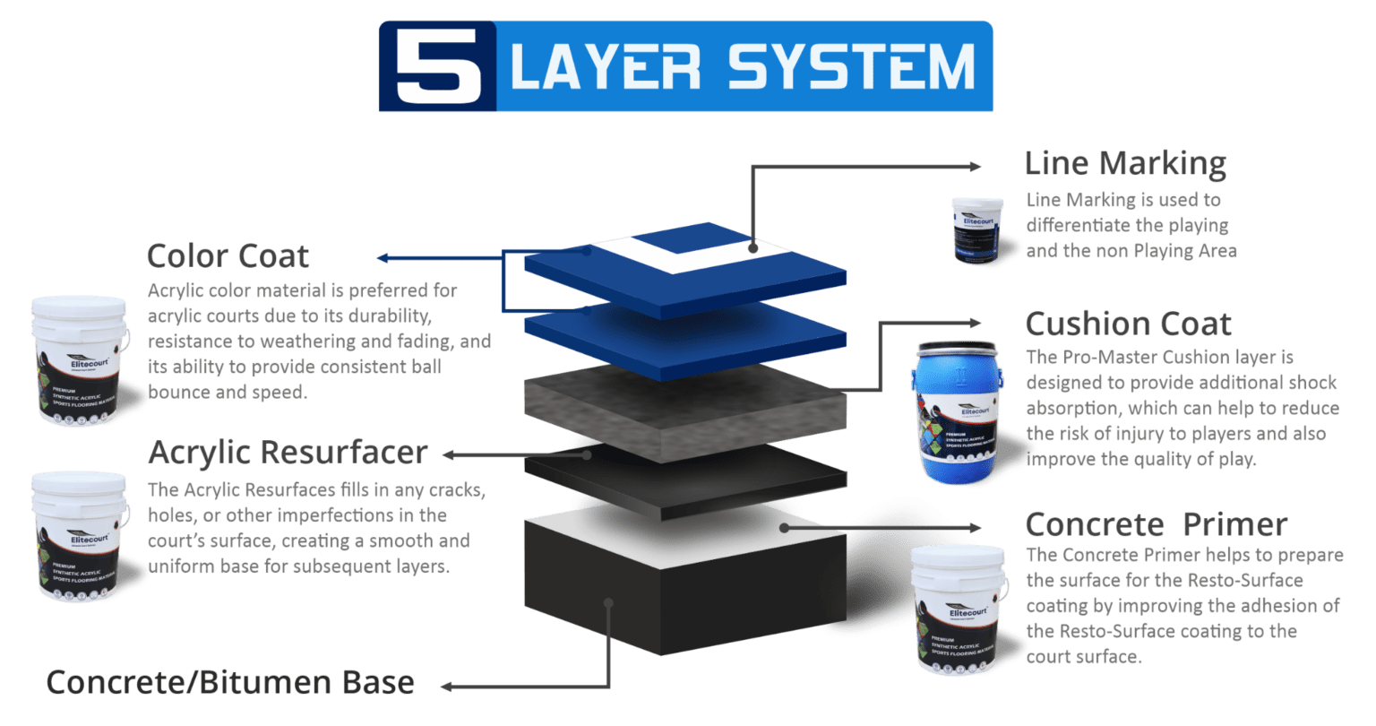 5 Layer System For Sports Courts - Elitecourt
