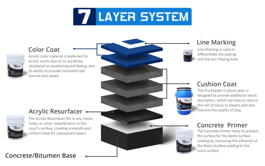7 Layer System For Sports Courts - Elitecourt